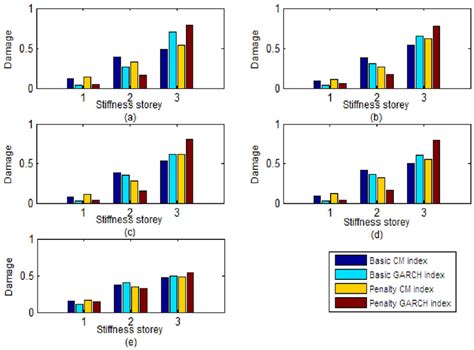 Nonlinear Damage Identification Results From The Damaged States A Download Scientific