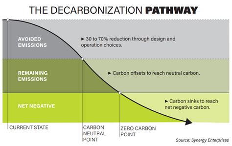 How To Create A Decarbonization Strategy