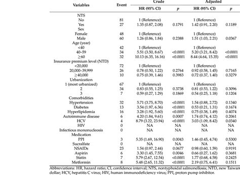 cox regression analyses of risk factors associated with hematological