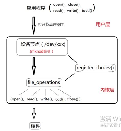 Linux系统驱动的原理linux驱动原理 Csdn博客