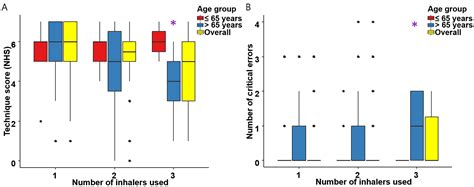 Inhaler Technique Critical Errors And Effective Inspiratory Flow In