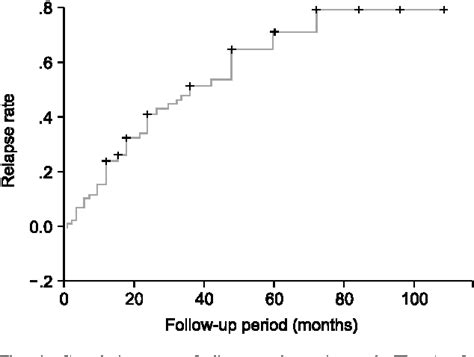 Table 1 From Relapse Rates Of Ulcerative Colitis In Remission And