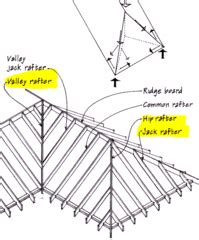 Reading A Building Roof Styles Flashcards Quizlet