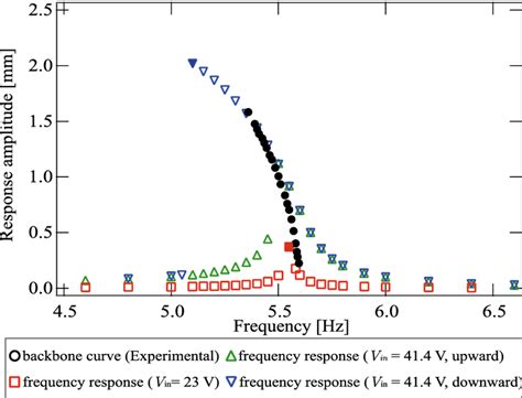 Experimental Frequency Responses And Backbone Curve Obtained Under Download Scientific Diagram