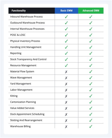 Sap Extended Warehouse Management Choosing The Right Version
