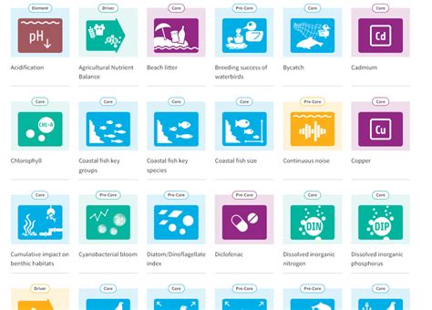 New Helcom Indicator Reports Provide The Latest Evaluations Of Baltic