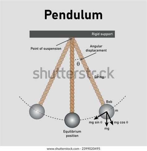 Simple Pendulum Diagram Rigid Support Point Stock Vector Royalty Free 2399020495 Shutterstock