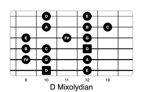 Mixolydian Scale Guitar G At Freddie Johson Blog