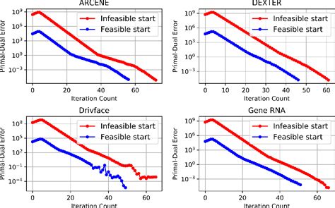 Figure 4 From Faster Randomized Interior Point Methods For Tallwide Linear Programs Semantic