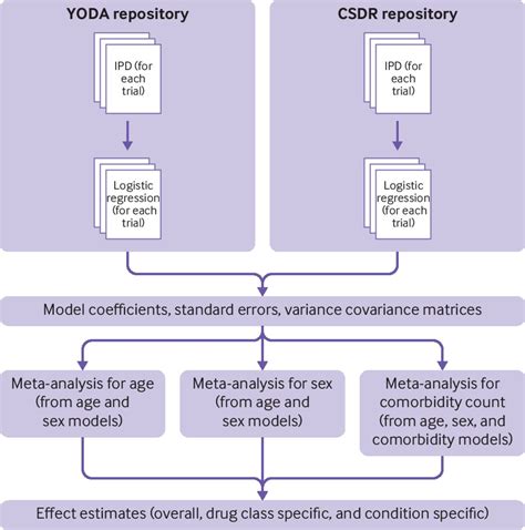 Effect Of Age Sex And Morbidity Count On Trial Attrition Meta Analysis Of Individual