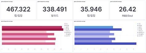 Github Dlgoslamusicchartanalysis 하둡 스파크를 이용한 음악 흥행 요인 분석 프로젝트