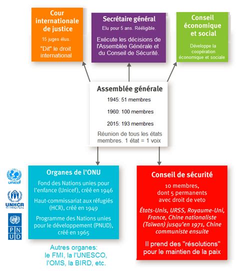 Parcours 1 En Répondant à Des Questions Simples Guidé La Classe Dhistoire
