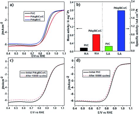 A Orr Polarization Curves For Pt C Catalyst Ptagbi C Catalyst And Download Scientific