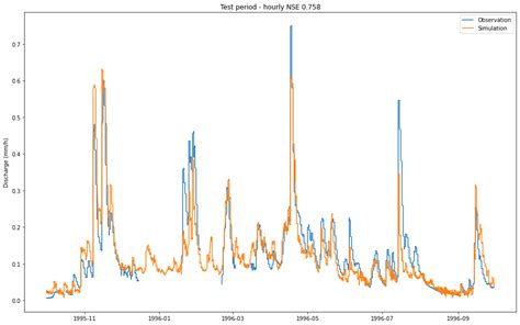 Multi Timescale Prediction — Neuralhydrology 1120 Documentation