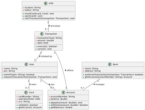 Comprehensive Guide To Creating A Class Diagram For An Atm System Go Uml