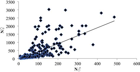 Relation Between Female N♀ And Male N♂ Strobilus Production In The