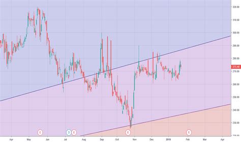 Ccl Stock Price And Chart — Bse Ccl — Tradingview — India