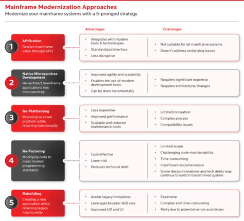 Mainframe Modernization Strategies