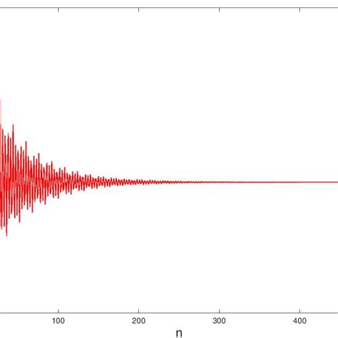 Plot Of The Solution Of Equation Eq 6 With The Initial Values Y −4