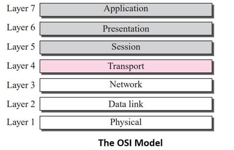The Open System Interconnection Osi Model Pedagogy Zone