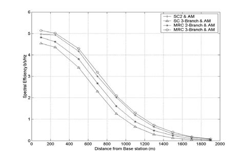 A Comparison Between Second Order Selective Combining Sc2 Sc And Mrc Download Scientific