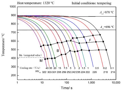 Continuous Cooling Transformation Diagram Microstructures And