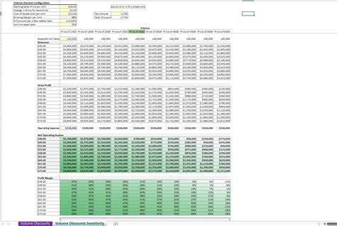 Volume Pricing Discount Sensitivity Analysis Eloquens