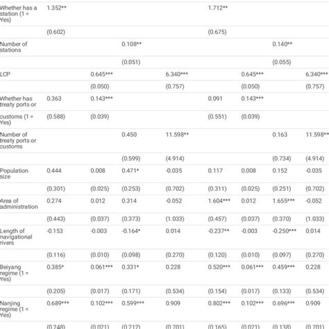 Effects On Headquarters And Branches 2sls Estimation Download