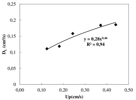 Evaluation Of The Longitudinal Dispersion Coefficient D L As Function Download Scientific