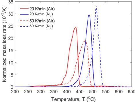 Fig A1 Mass Loss Rate In The Thermogravimetric Analysis Tga Of The