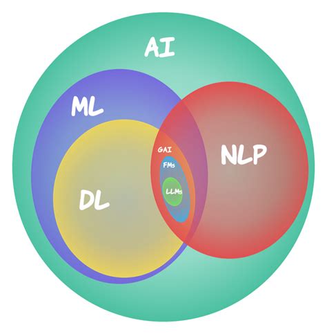 Deepening Our Understanding Of Artificial Intelligence From Machine Learning To Generative Ai