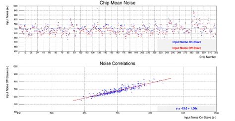 Input Noise Equivalent Noise Charge For The Modules On And Off Stave Download Scientific