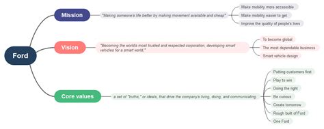 Ford Mission And Vision Statement Analysis Edrawmind