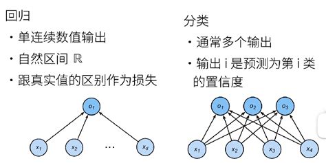 【动手学深度学习】softmax 回归 损失函数 图片分类数据集 softmax损失函数 csdn博客