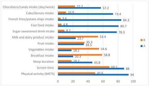 Patterns And Associations Of Physical Activity Screen Time Sleep And Dietary Habits Among
