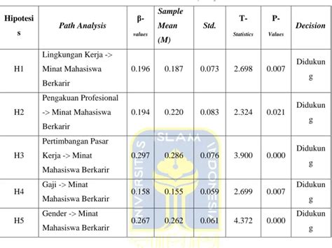 Pembahasan Hipotesis Pengujian Model Struktural Inner Model
