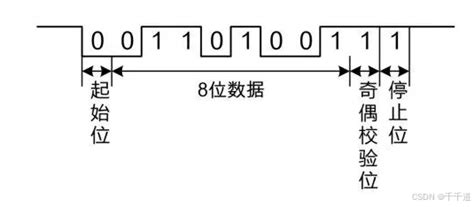 Stm32串口通讯（rs232、rs485、ttl）详解 技术栈