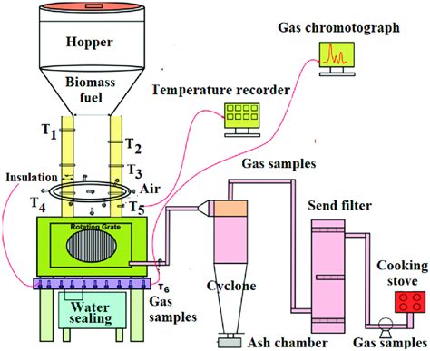 Schematic Diagram Of Downdraft Gasifier Experimental Set Up Download Scientific Diagram