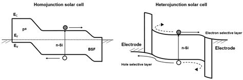 Difference Between Homojunction And Heterojunction Led At Linda Gary Blog