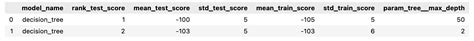 it s a mistake to trust the best model of a gridsearchcv towards data