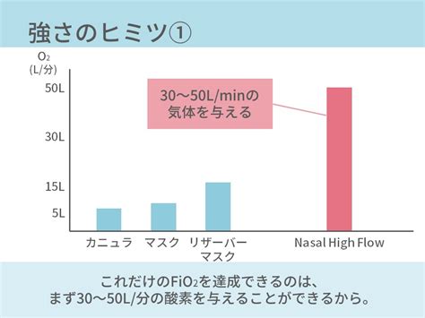 酸素療法、ネーザルハイフロー