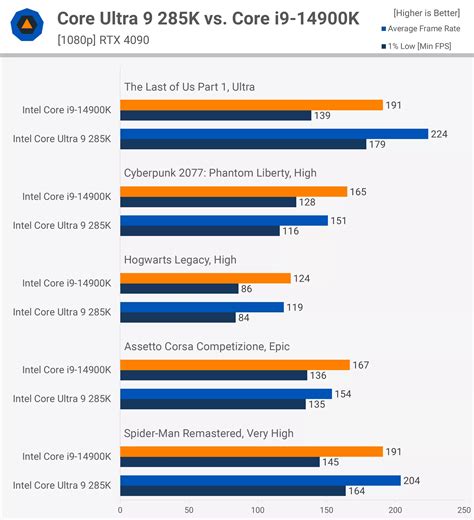 Intel Core Ultra 9 285k So Với Intel Core I9 14900k Tonyteocgcpのblog