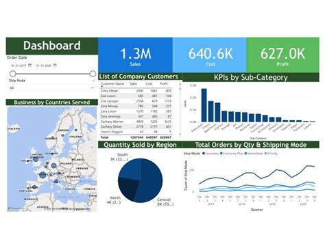 Dataanalytics Datavisualization Dashboard Skillnation Powerbi