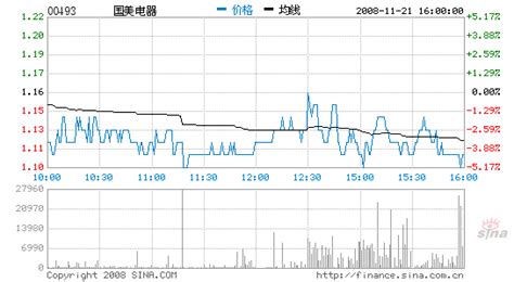 国美原首席财务官周亚飞停职新浪尚品新浪网