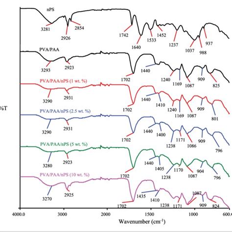 Ftir Atr Spectrum Of Pvapaa Blend And Pvapaanps Hydrogel Download Scientific Diagram