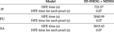 Handcrafted Feature Extraction Hfe Time Of 3d Fhog Mdsn On The