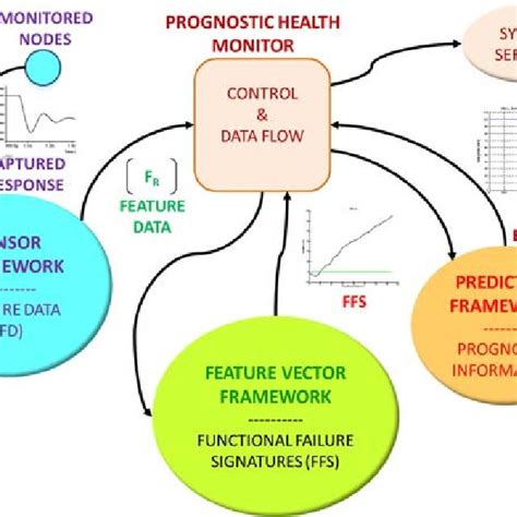 Diagram Of A Generic Phm System Download Scientific Diagram