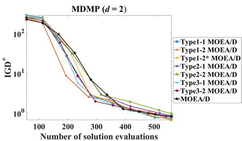 Average Igd Value Of The Current Population At Each Generation Over