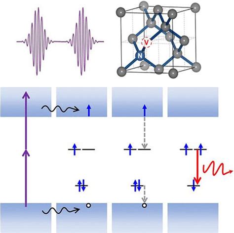 荧光纳米金刚石的紫外单光子和双光子激发对氮空位中心的光致发光the Journal Of Physical Chemistry Letters X Mol