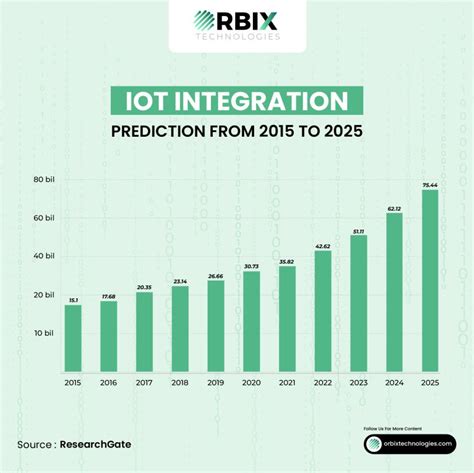 How Iot Can Boost Mobile App Development Orbix Technologies Posted On